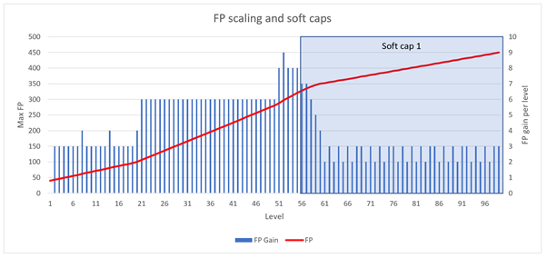 Elden Ring: Guide to Soft Caps & Attribute Scaling – Lap Full of Crumbs