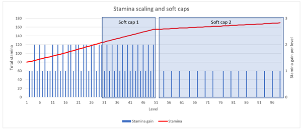 Elden Ring: Guide to Soft Caps & Attribute Scaling – Lap Full of Crumbs